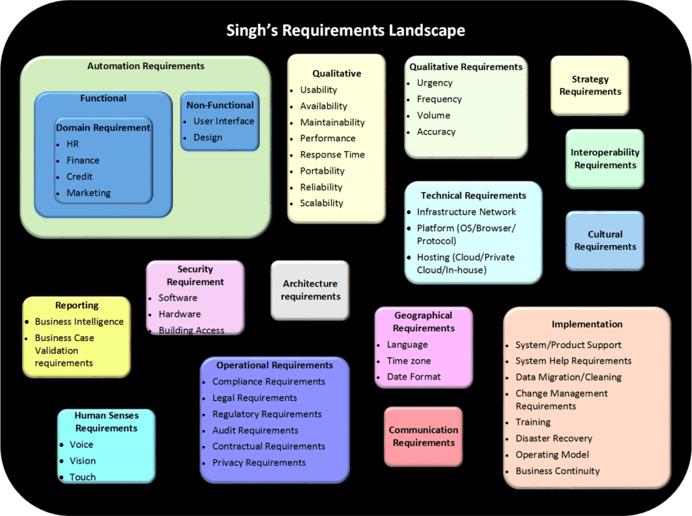 What Are The Different Types Of Requirements? - SP Singh Blog